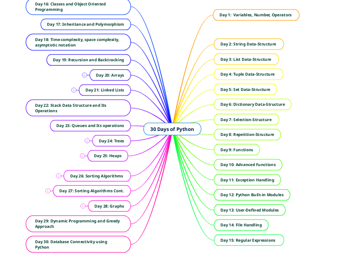30 Days Of Python Mind Map
